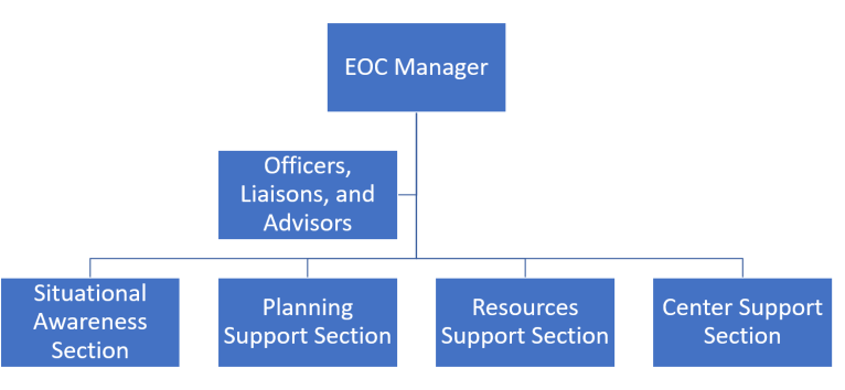 The EOC Incident Support Model | The Contrarian Emergency Manager