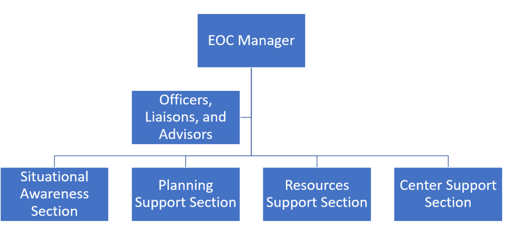 The EOC Incident Support Model | The Contrarian Emergency Manager