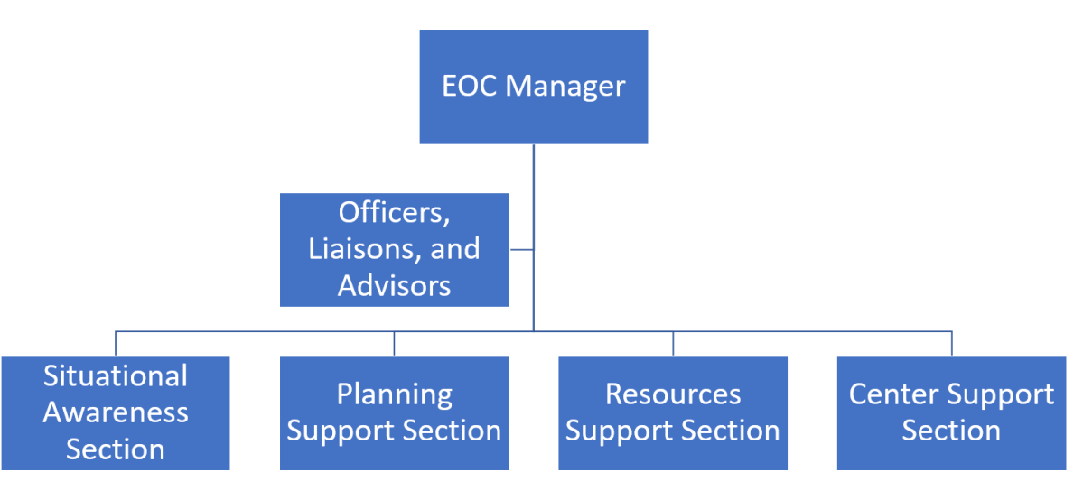 The EOC Incident Support Model | The Contrarian Emergency Manager