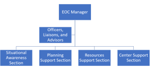 The EOC Incident Support Model | The Contrarian Emergency Manager