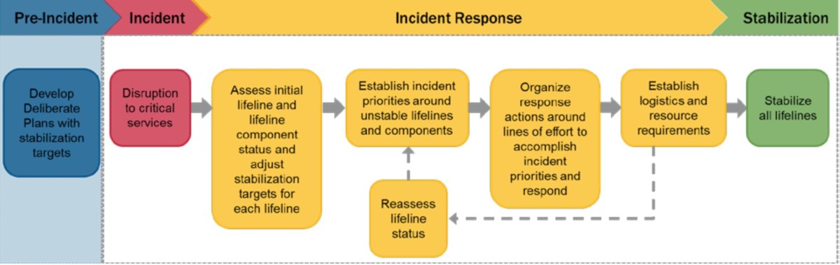 A New National Response Framework | The Contrarian Emergency Manager